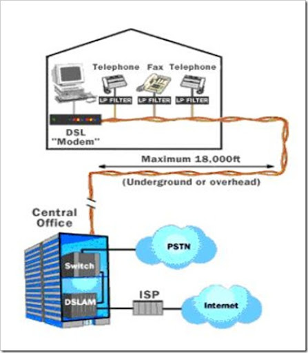 Computer and Communications: DSLAMS